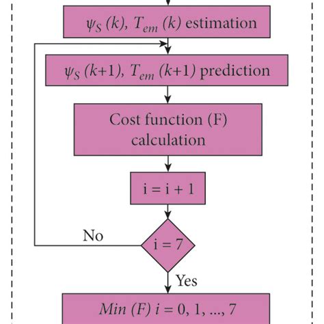 Fuzzy Optimization By Fodpso Technique Download Scientific Diagram