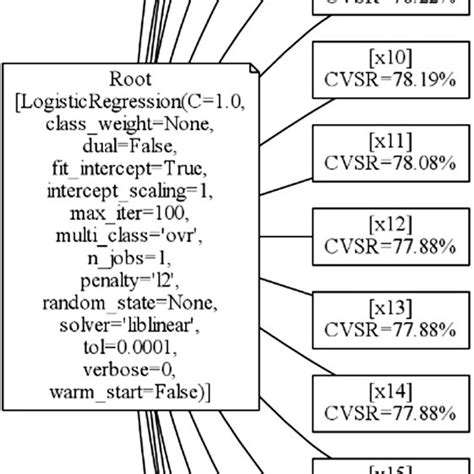 Logistic Regression Classification Download Scientific Diagram