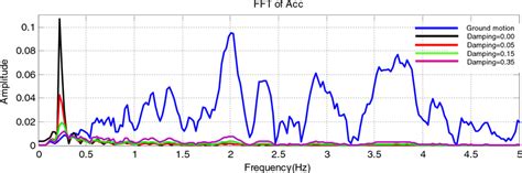 Fft Analyses Of Friuli Earthquake Download Scientific Diagram