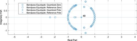 Pole Zero Plot For Band Pass Fir Filter Download Scientific Diagram