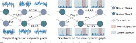 Figure 1 From Spectral Invariant Learning For Dynamic Graphs Under Distribution Shifts