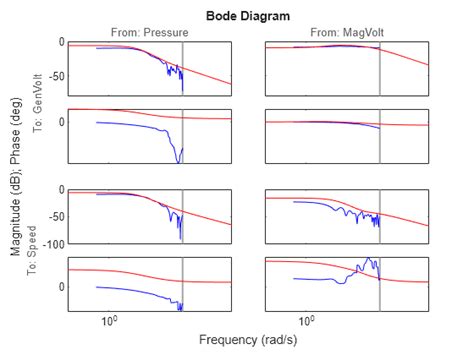 Analyze Data In Multivariable Systems And Identify Models Matlab