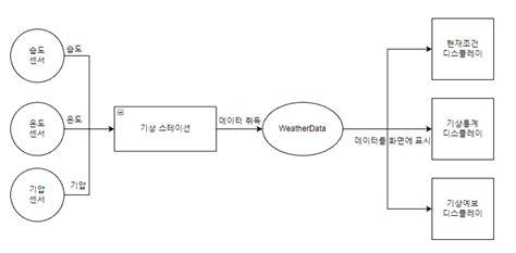 내일배움캠프 Til 디자인 패턴 옵저버 패턴 내일배움캠프 Til 디자인 패턴 옵저버 패턴