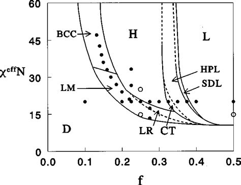 Provisional Phase Diagram Showing How The Simulated Equilibrium