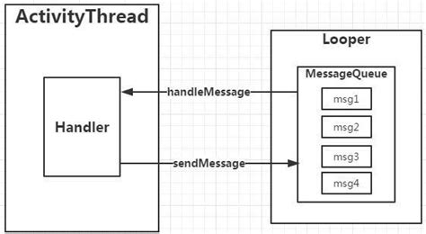 Android 的 Handler 机制实现原理分析 移动端开发