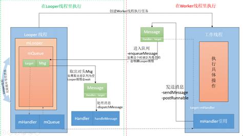 android的消息处理机制 looper handler messagequeue message 魅力程序猿