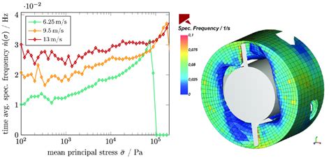 Left Time Average Specific Frequency For Different Values Of The Mean