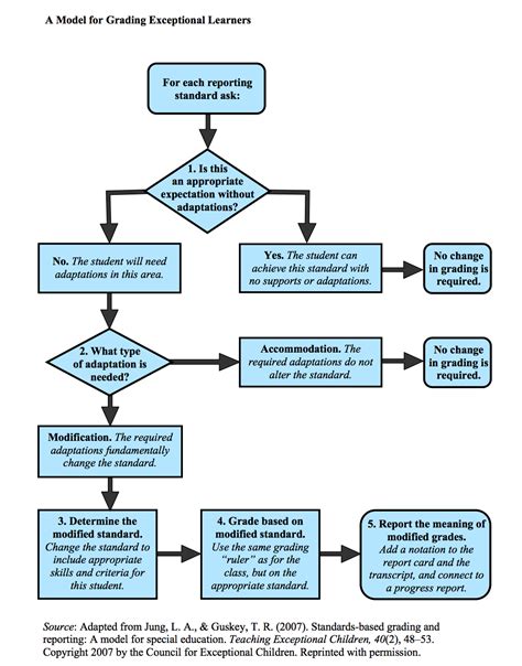 MeTA Musings What Does Standards Based Grading Look Like For Special Education Babes