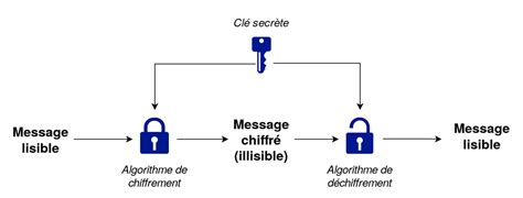 Chiffrement Symétrique [introduction Au Chiffrement Symétrique Et