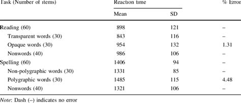 mean correct latencies in milliseconds standard deviations and mean