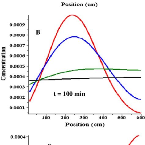 Diffusion Convection Concentration Profile The Diffusion Convection