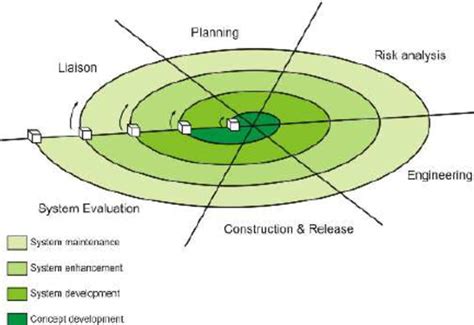 Evolutionary Software Process Model Download Scientific Diagram