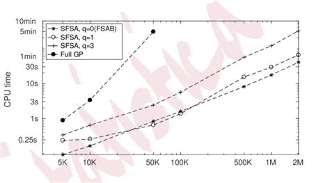 Computational Times On A Log Scale Per Likelihood Evaluation Versus Download Scientific