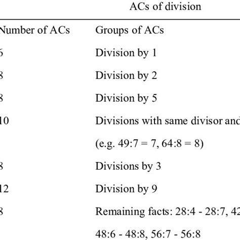 Groups Of Arithmetic Combinations Download Table