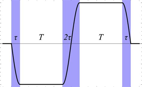 Plot Of The Sensitivity Function Gt For The Three Pulse Download Scientific Diagram
