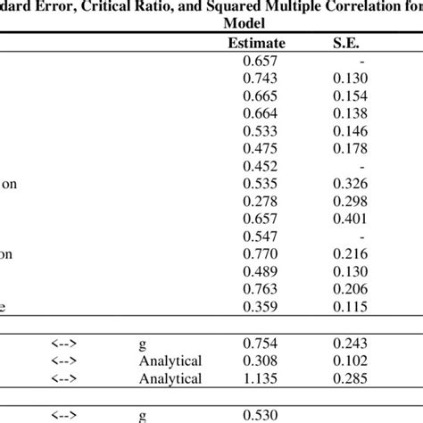 Maximum Likelihood Parameter Estimates Of The Standardized Factor