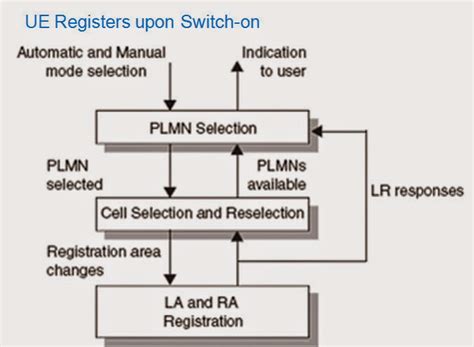 Telecom Knowledge And Experience Sharing Umts Cell Selection And Reselection