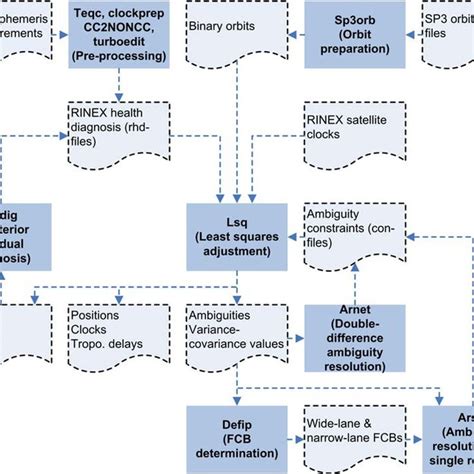 5 Data Flowchart Of A Ppp Rtk Model Based On Ambiguity Resolution Download Scientific Diagram