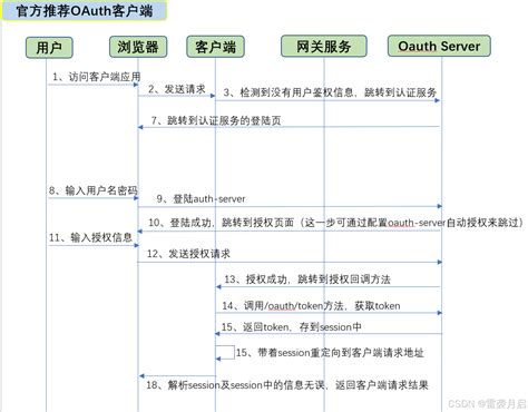 Springboot实现oauth客户端spring Boot Starter Oauth2 Client Csdn博客