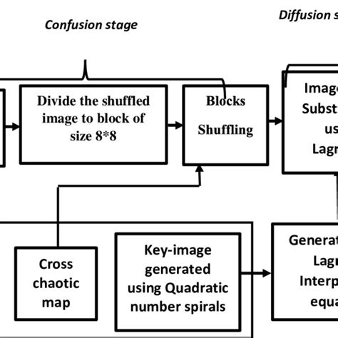 General Diagram Of The Proposed Encryption Scheme Download