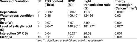 Analysis Of Variance For The Influences Of Exogenous Application Of