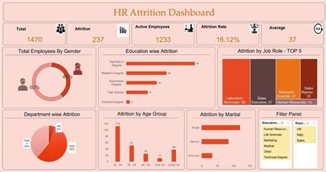 Dataanalytics Exceldashboard Hrattrition Hranalytics Firstproject