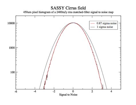 Pipelines And Archives Spatial Noise Vs Noise Maps