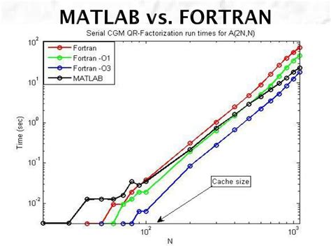 Ppt Parallelization Of The Classic Gram Schmidt Qr Factorization