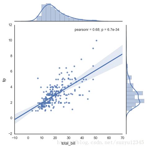 Python Seaborn画图 Csdn博客