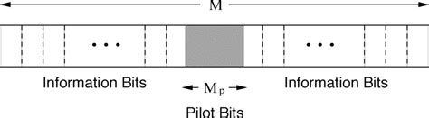 Data Packet Structure Of Total Length M Bits That Contains A Mid Amble