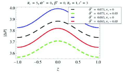 Effect Of δ On Pressure Gradient For Non Newtonian Fluid Download