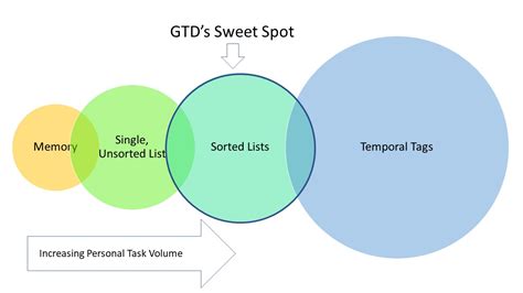 Do You Need New GTD Contexts The Babe For Task Scheduling