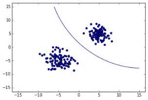 Matplotlib Drawing Decision Boundary Of Two Multivariate Gaussian In Python Stack Overflow