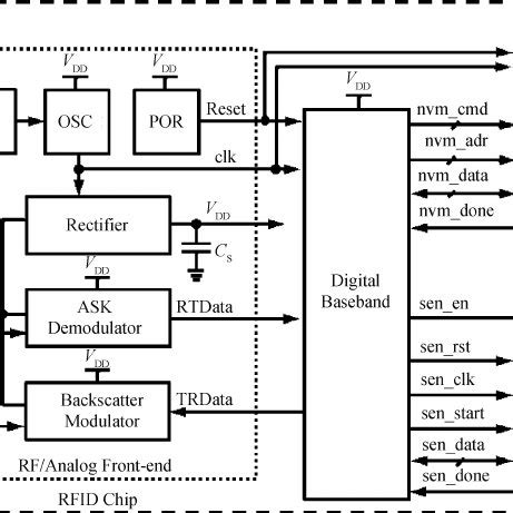 Block Diagram Of The Temperature Sensor Download Scientific Diagram