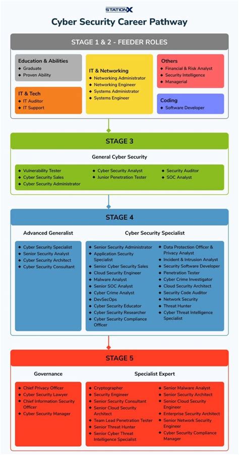 Cybersecurity Career Pathway Dr Maria S