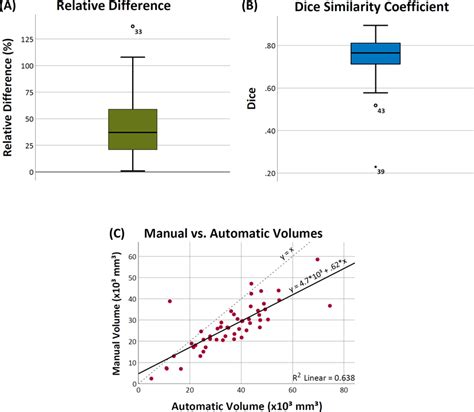 performance metrics box plots for the a relative difference between