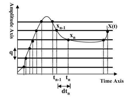 level crossing sampling q is considered as the a adc quantum