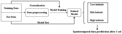 Temporal And Spatial Prediction Of Column Dust Optical Depth Trend On Mars Based On Deep Learning