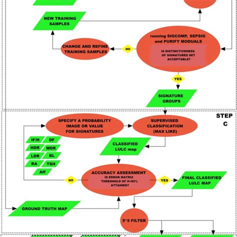 Flowchart Illustration Of Methodology Step A Preprocessing Of The