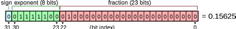Discrete Mathematics Convert The Following Decimal Number Into Bit IEEE Floating Point Form