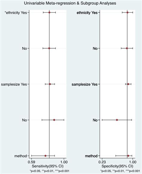 Univariable Meta Regression And Subgroup Analysis Download