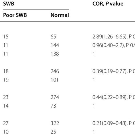 Multivariable Logistic Regression Output Of Factors Associated With