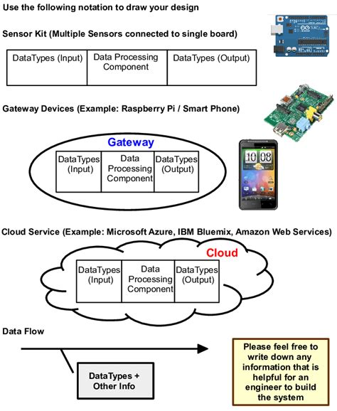 Notations To Be Used In Iot Application Design Download Scientific