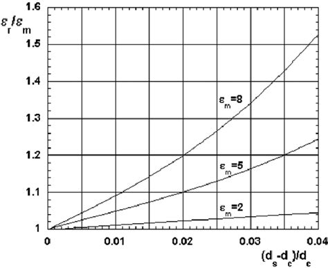 Ratio Of The Actual Real Permittivity Of A Sample To The Measured