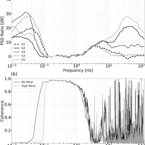 Effect Of Wind On Seismic Data Across The Whole Seismic Spectrum Download Scientific Diagram