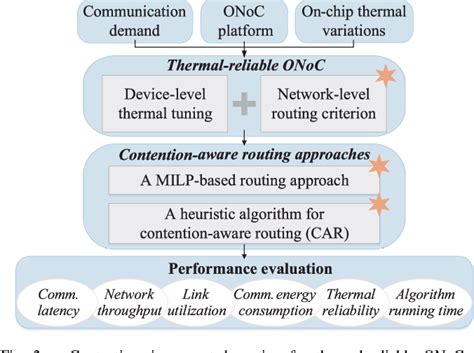 Figure 1 From Contention Aware Routing For Thermal Reliable Optical Networks On Chip Semantic