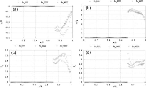 Visualization Of Complex Flow Structures By Matched Refractive Index Piv Method Intechopen