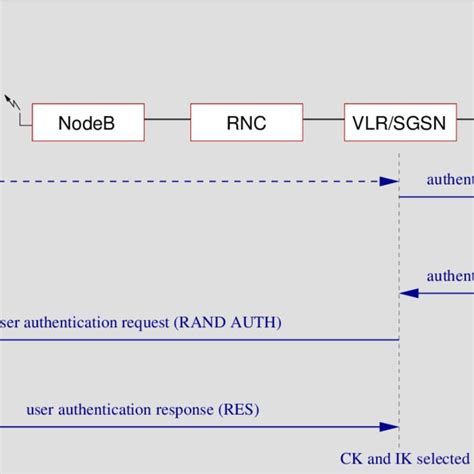 Umts Authentication And Key Agreement Umts Aka Download Scientific Diagram