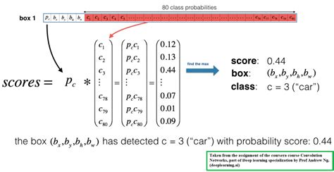 Autonomous Driving Car Detection With Yolo Model With Keras In Python Sandipanweb
