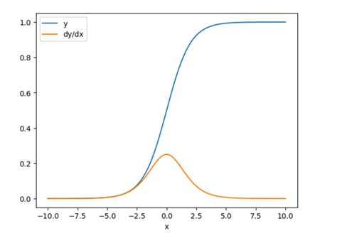 Getting Started With Gradients And Automatic Differentiation In